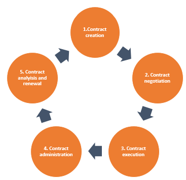 Understanding Contract Management and Its Importance